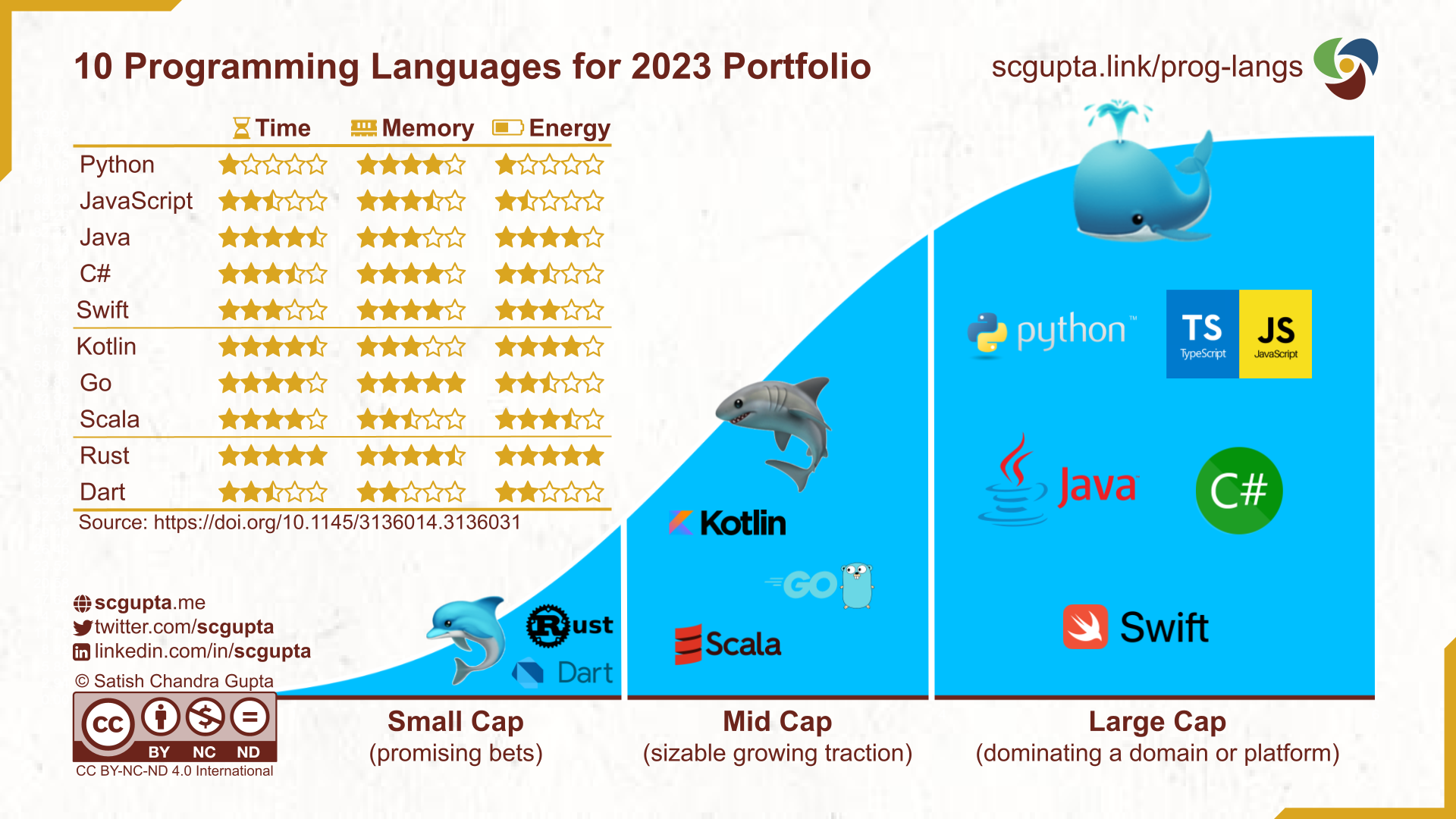 Top Ten Programming Languages 2025 Lib Pattie